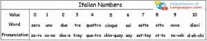 Learn Italian Numbers - Learn Numbers in Italian Language