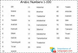 Arabic Number System – How Arabic Language Numbers Work?