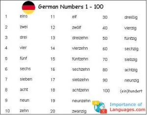 Learn German Numbers System - Numbers in German Language