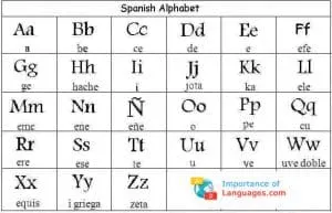 Learn Spanish Alphabet – Spanish Language Alphabet Letters, Chart