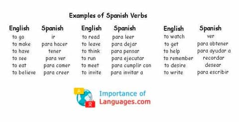 Spanish Verbs List Spanish Words For Beginners Learning Spanish