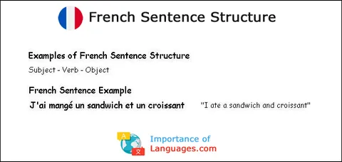 Learn Basic French - French Language Guide