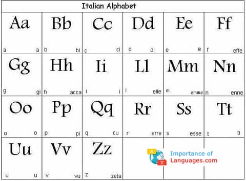 The Oldest Italian Alphabet Evidence Of Oldest Known Alphabetic