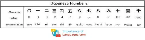Learn Japanese Numbers Lets Learn Japanese Numbers! Worksheets