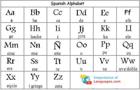 Spanish Alphabet Words The Spanish Alphabet Spelling And