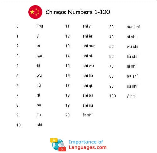 Chinese Numbers System – How to Write Chinese Numbers Guide