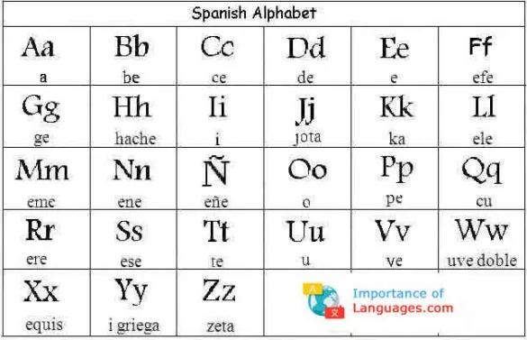Learn Spanish Alphabet – Spanish Language Alphabet Letters, Chart