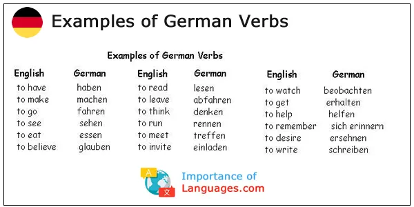 Learn Basics of German Grammar – German Language Grammar Guide