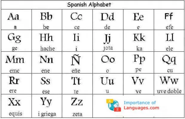 Learn Spanish Alphabet – Spanish Language Alphabet Letters, Chart