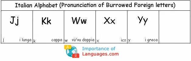 Learn Italian Alphabet – Italian Language Alphabet