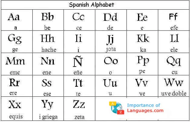 Learn Spanish Alphabet – Spanish Language Alphabet Letters, Chart