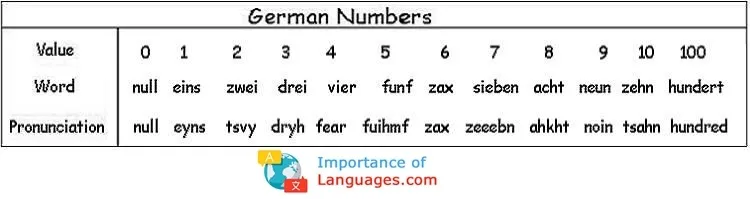 Learn German Numbers System - Numbers in German Language