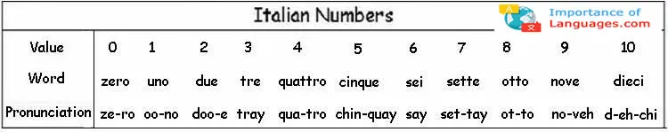 Learn Italian Numbers - Learn Numbers in Italian Language