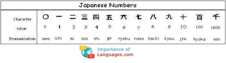 Learn Japanese Numbers. Learning Japanese Language Numbers