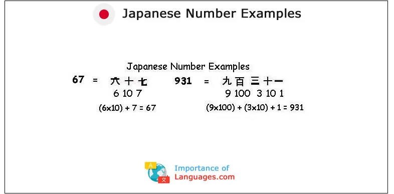 Learn Japanese Numbers. Learning Japanese Language Numbers