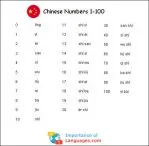 Chinese Numbers System – How to Write Chinese Numbers Guide