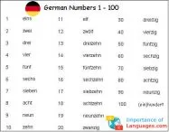 Learn German Numbers System - Numbers in German Language