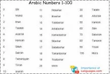 Arabic Number System – How Arabic Language Numbers Work?