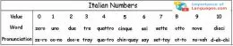 Learn Italian Numbers - Learn Numbers in Italian Language