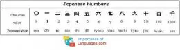 Learn Japanese Numbers. Learning Japanese Language Numbers