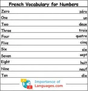 Learn Basic French - French Language Guide