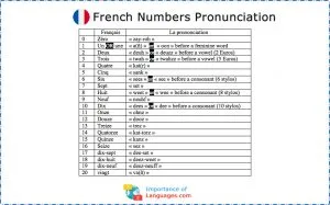 French Language Numbers System – Learn French Numbers