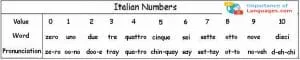 Learn Italian Numbers - Learn Numbers in Italian Language