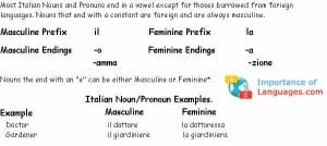 Italian Grammar Rules, Verbs, Nouns, Adjectives