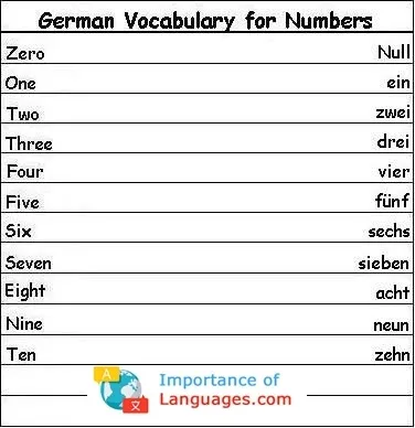 Learn German Numbers System - Numbers in German Language