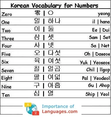 Learn Korean Numbers Guide