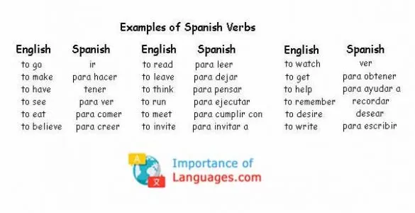 Learn Basic Spanish Grammar Guide