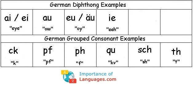 Learn German Alphabet – German Language Alphabet Letters & Chart