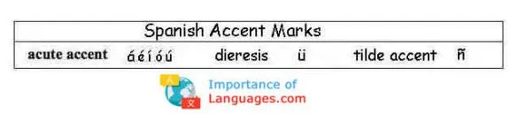 Learn Basic Spanish Grammar Guide