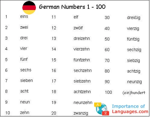 Learn German Numbers System - Numbers in German Language