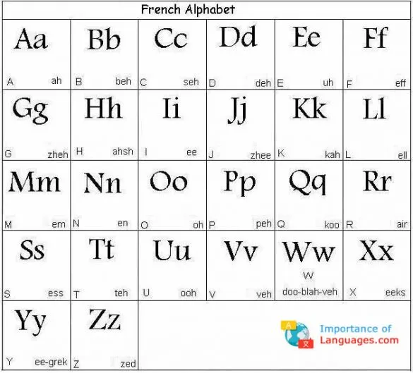 Learn French Alphabet – Learn French Language Alphabet Letters