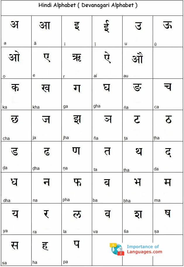 Learn Hindi Language Guide - Learning Basic Hindi Language