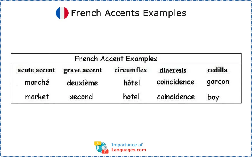 Learn French Alphabet – Learn French Language Alphabet Letters