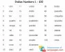 Learn Italian Numbers - Learn Numbers in Italian Language
