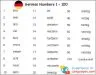Learn German Numbers System - Numbers in German Language