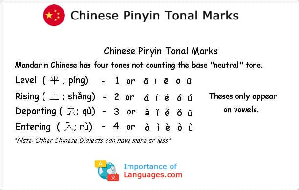 Learn Chinese Pinyin Characters – Learn Chinese Pinyin Tones