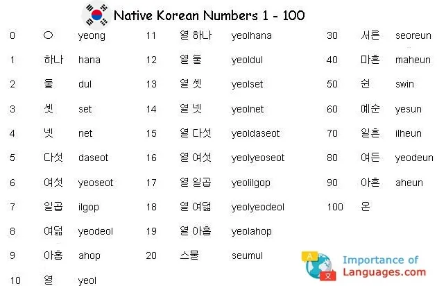 Sino Korean Number Chart, Hangul Language Chart, White | Poster